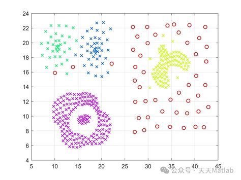 【数据聚类】基于改进多元宇宙算法优化密度的噪声应用空间聚类mvo Dbscan实现数据聚类附matlab代码 Csdn博客