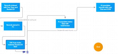 Process Planner English Top 32 Ideas Docuware Customer Feedback Forum
