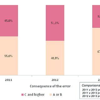 Classification Of Medication Errors According To The National Download Table
