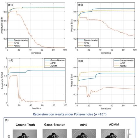 Comparison Of Simulated Reconstruction Results Under Gaussian Noise