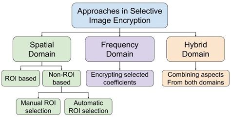Approaches Of Selective Image Encryption In Various Domains Cbc Download Scientific Diagram
