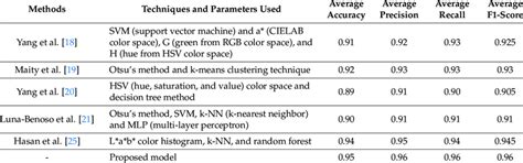performance metrics of existing methods download scientific diagram