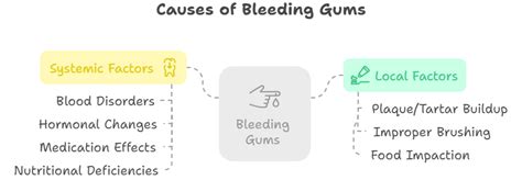 Decoding Gum Bleeding Say Goodbye To The Bleeding Embarrassment
