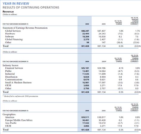 The Revenue Of Ibm Reported On Three Dimensions Ibm Annual Report Download Scientific Diagram