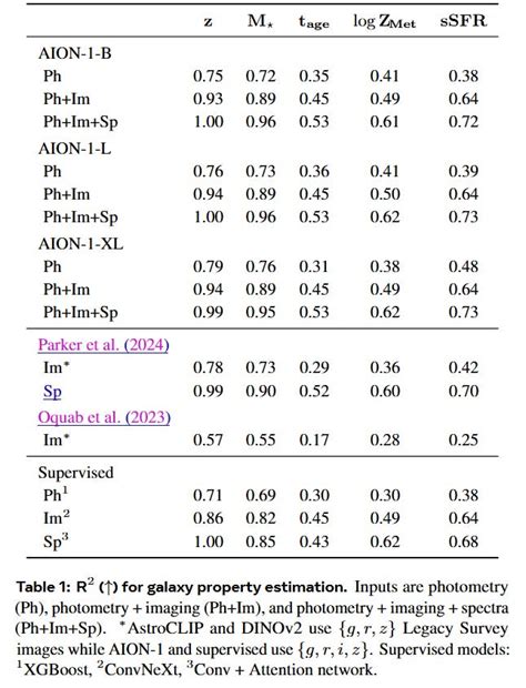 Aion 1 Omnimodal Foundation Model For Astronomical Sciences