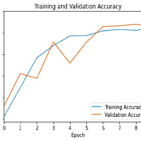 accuracy vs epoch graph download scientific diagram