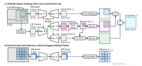 Hrda Context Aware High Resolution Domain Adaptive Semantic