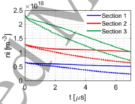 Time Evolution Of The Ion Number Density From The Quasi 2d Simulations