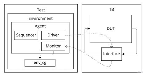 Covergroup driven UVM test Rubén Sánchez