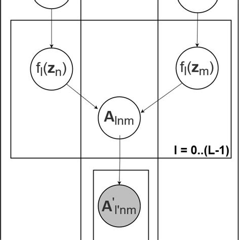 The Plate Diagram Of Llgf Left The Generative Modeldecoder 1a Download Scientific