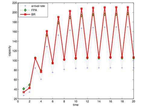 7 A Dimensioning Example Of A Single Link With Nonstationary Arrival Download Scientific