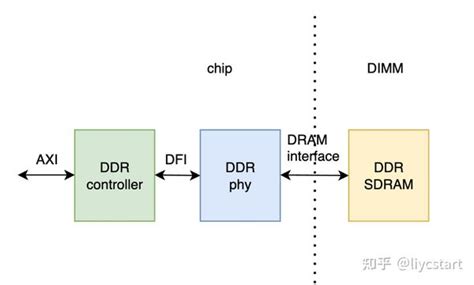 Lpddr4x 的 学习总结（1） 存储体浅识 知乎