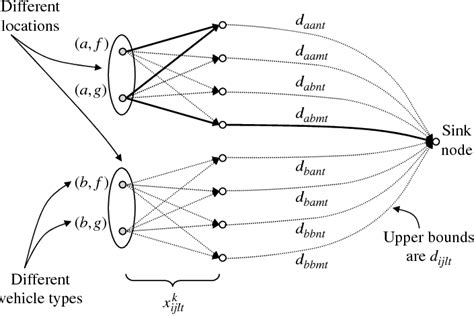 Problem 27 Is A Min Cost Network Flow Problem Download Scientific