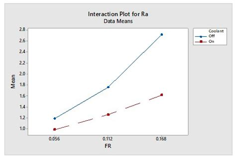 Metals Free Full Text Investigation And Statistical Analysis For