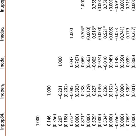 pairwise correlation of variables of interest download scientific