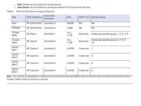 Esxi And Data Domain Storage View Dell Powerprotect Data Domain All Flash Ready Node Dell
