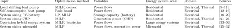 Overview And Categorization Of Modeling Approaches Discussed In The