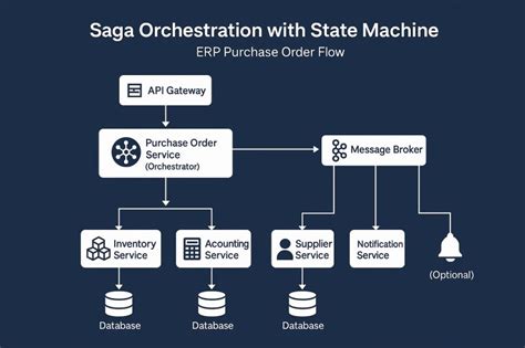 Exploring Saga Pattern With State Machine In A Microservices Based Erp