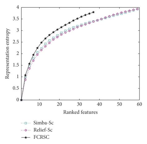 the averaged classification accuracy rates using c4 5 classifier vs