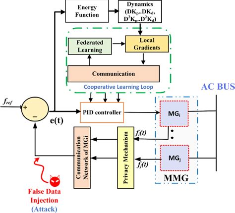 Figure 2 From Federated Learning Based Distributed Frequency Control Against False Data