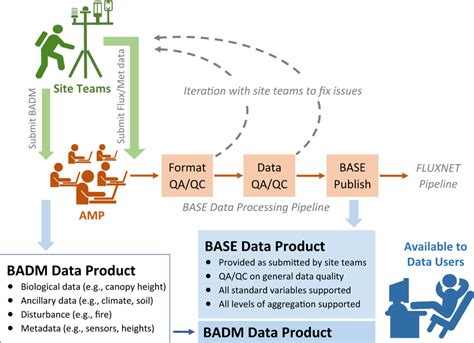 Ameriflux Base Data Processing Pipeline The Pipeline Begins With Data