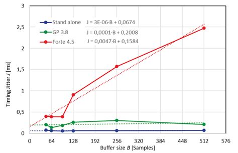 Some Research On Latency Jitter And Buffer Size Gig Performer On