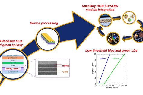 Alinn Layers Could Boost Ld And Sled Performance Compound Semiconductor News
