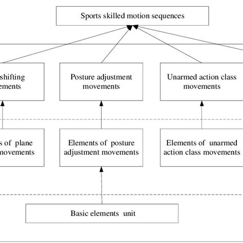 the hierarchical model of sports skilled motion characteristic
