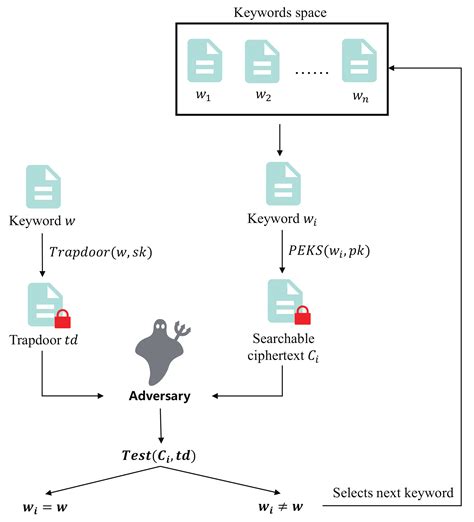 certificateless public key authenticated encryption with keyword search achieving stronger security