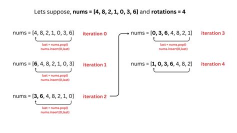 Rotate An Array By K Places Explained With Images