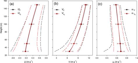 Average Values Of A Eastward U And B Northward V Components