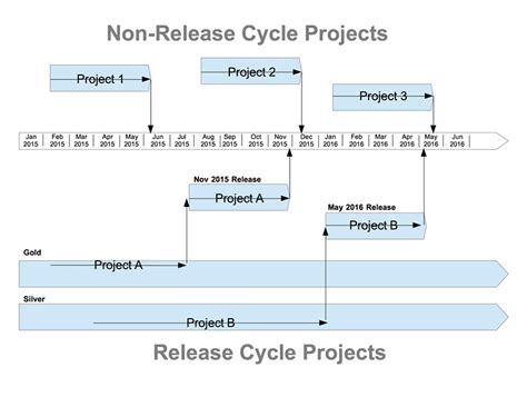 How A Diagram Helped Design A Governance Life Cycle