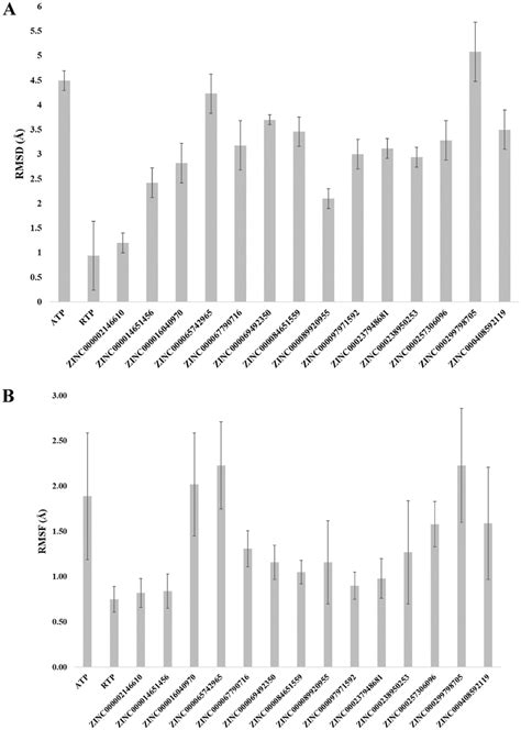 Average Ligand Rmsd Values Of All Tested Systems Over The Last 100 Ns