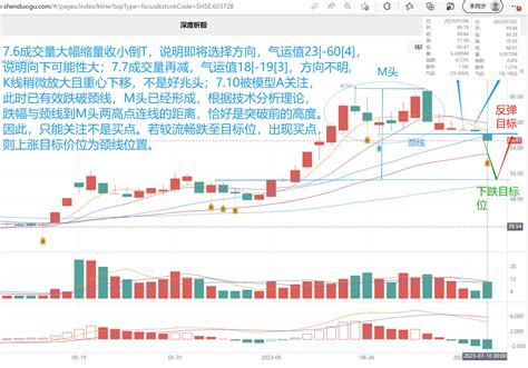 深度析股ai指标与技术分析结合案例 M头财富号东方财富网