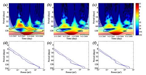 Wavelet Power Spectrum Using Morlet Mother Wavelet For Water Level