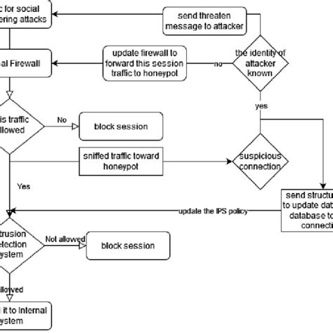 the proposed solution data flow download scientific diagram