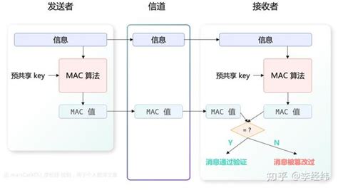 消息认证码（ mac ）和密钥派生（ key derivation ） 写给开发者的实用密码学 知乎