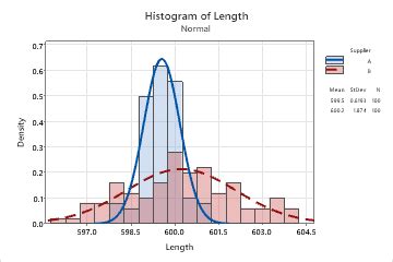 Example Of A Histogram With Fit Lines And Groups Minitab