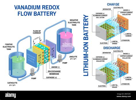 Redox Flow Batteries And Li Ion Battery Diagram Vector Device That