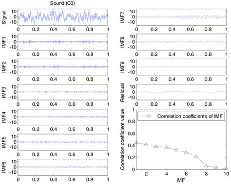 Example Of Ensemble Empirical Mode Decomposition Eemd For Decomposing