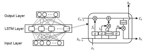 The Structure Of LSTM And A LSTM Cell Download Scientific Diagram