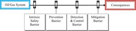 Safety Barrier Based Accident Model Download Scientific Diagram