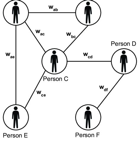 an illustration of the graph models representing social networks