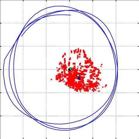 Graph Showing The Geolocation Results Of Flight Test Number 2 The Download Scientific Diagram