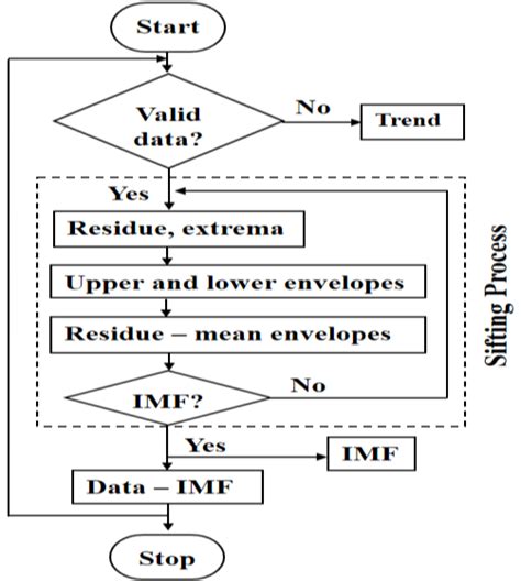 Flow Chart Of The Emd Process Download Scientific Diagram