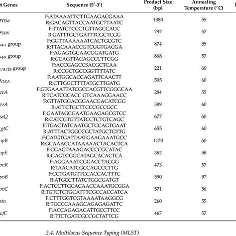 The Detection Of Virulence Genes In Esbl − And Esbl Isolates The Download Scientific Diagram