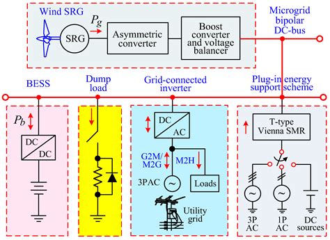 Wind Srg Based Bipolar Dc Microgrid With Grid Connected And Plug In Energy Supporting Functions
