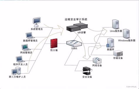 运维服务 堡垒机基本架构堡垒机网络架构 Csdn博客 运维服务 堡垒机基本架构堡垒机网络架构 Csdn博客