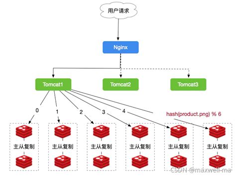 一致性hash原理与实现and虚拟节点andjava一致性hash虚拟节点产生 Csdn博客 一致性hash原理与实现and虚拟节点andjava一致性hash虚拟节点产生 Csdn博客