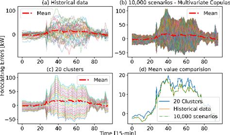 figure 2 from using multivariate copulas to capture forecasting error